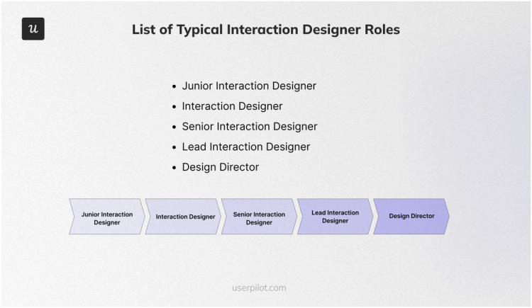 What Is Interaction Design? Definition, Principles, and Best Practice ...