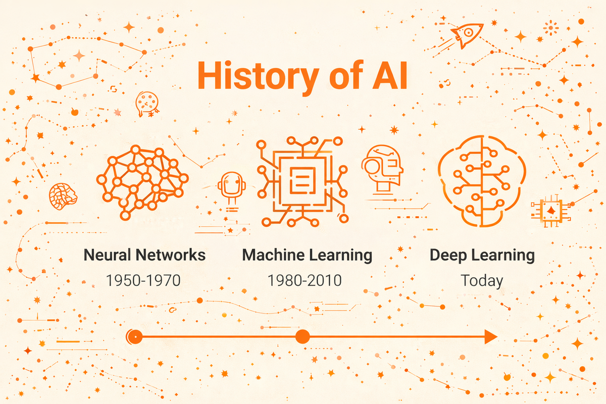 History of Artificial Intelligence: Milestones, Inventions, Trends ...