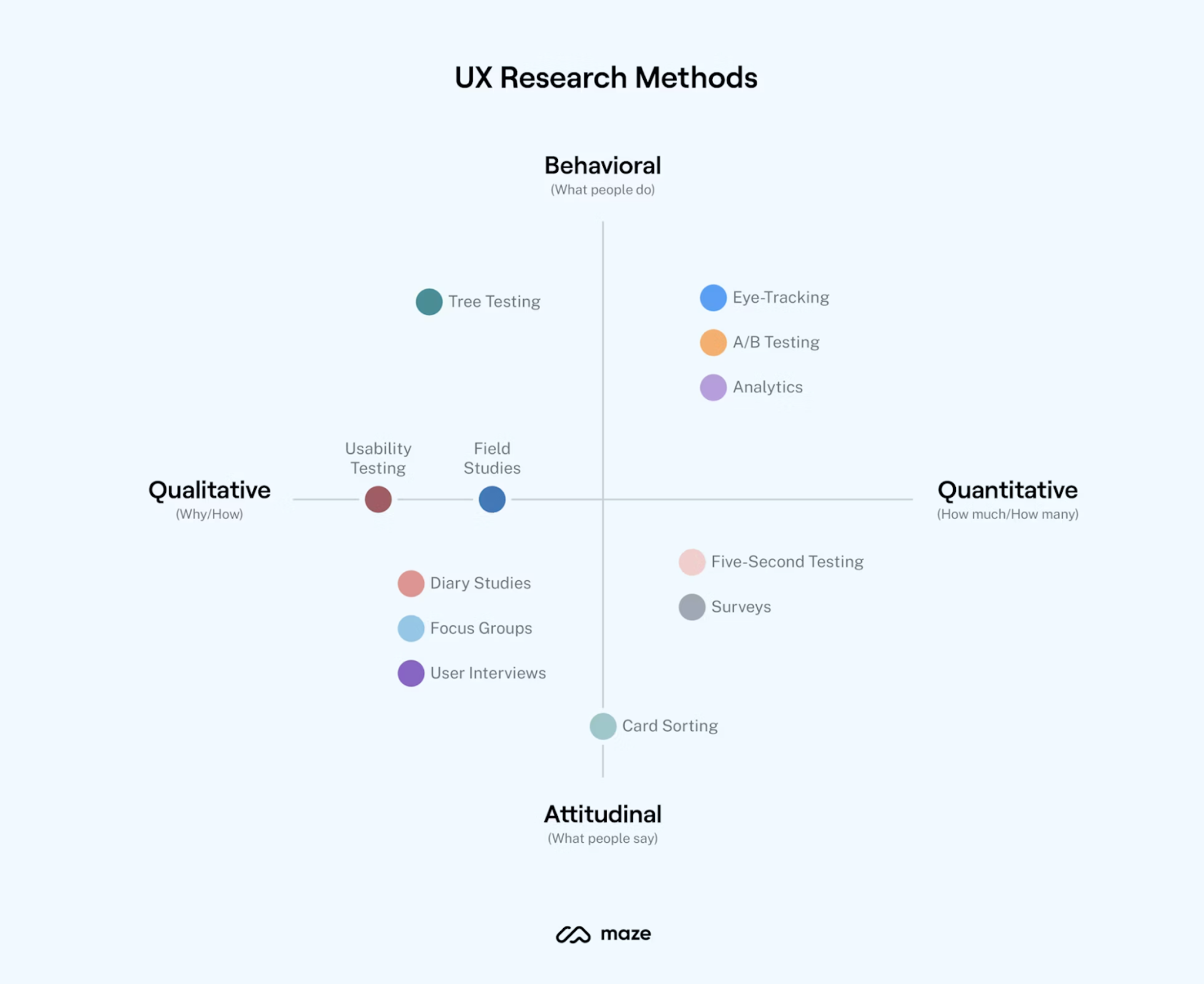 UX Design Research Methods Simplified: Explaining the Key Techniques | Clay