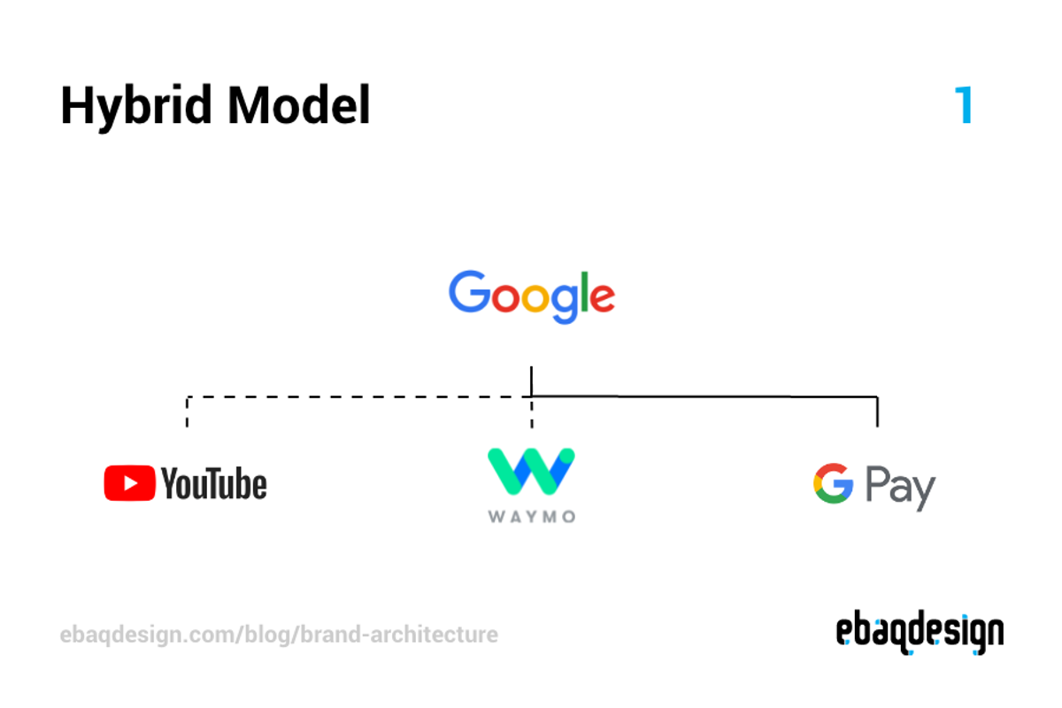 Guide for Creating an Impactful Brand Architecture | Clay