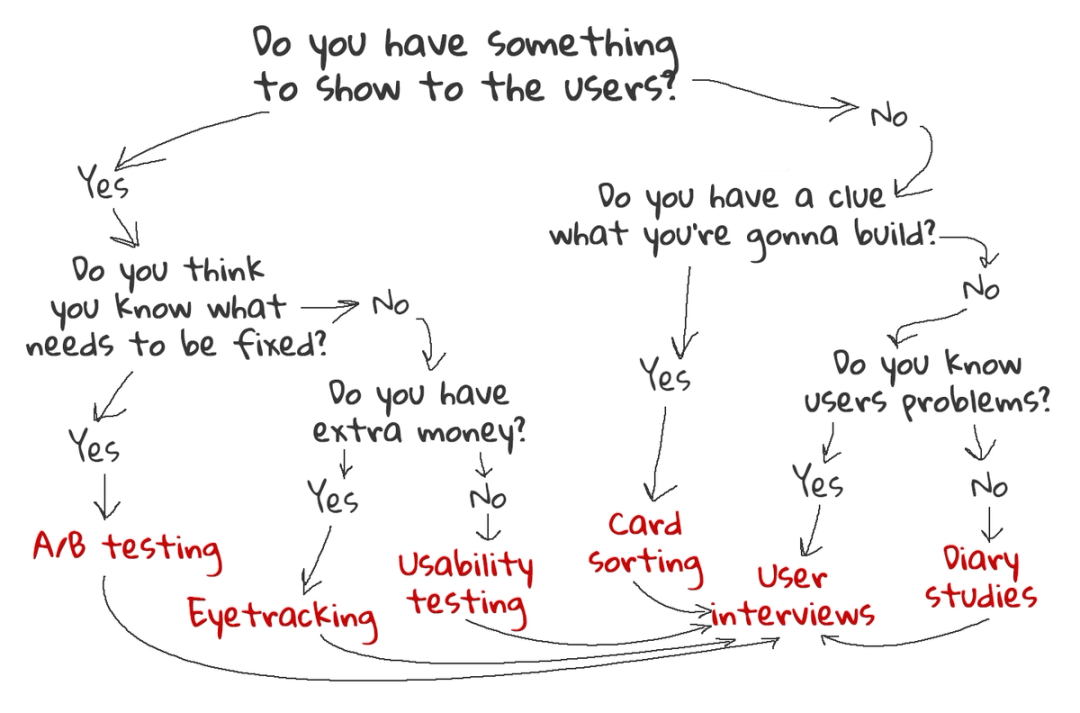 Getting Started With UX Research Process: Step-by-Step Guide | Clay