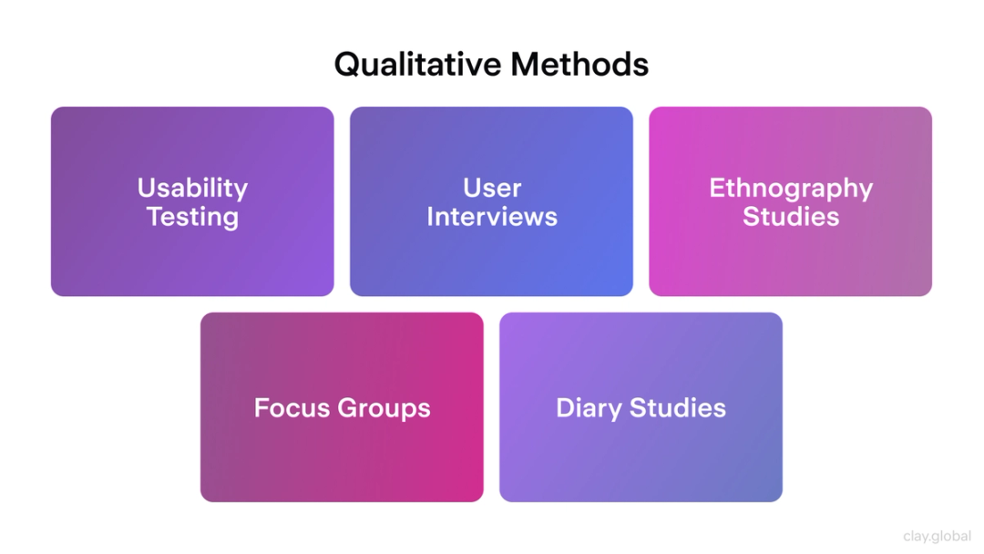UX Design Research Methods Simplified: Explaining the Key Techniques | Clay