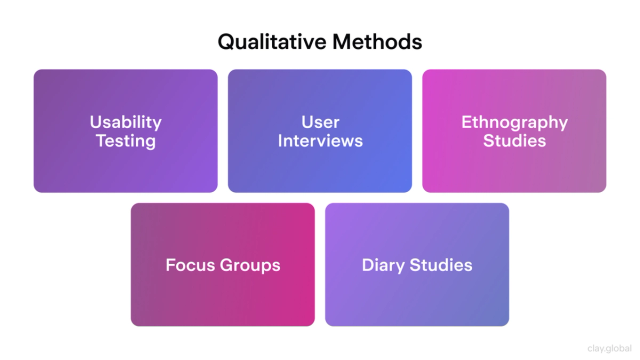 UX Design Research Methods Simplified: Explaining the Key Techniques | Clay