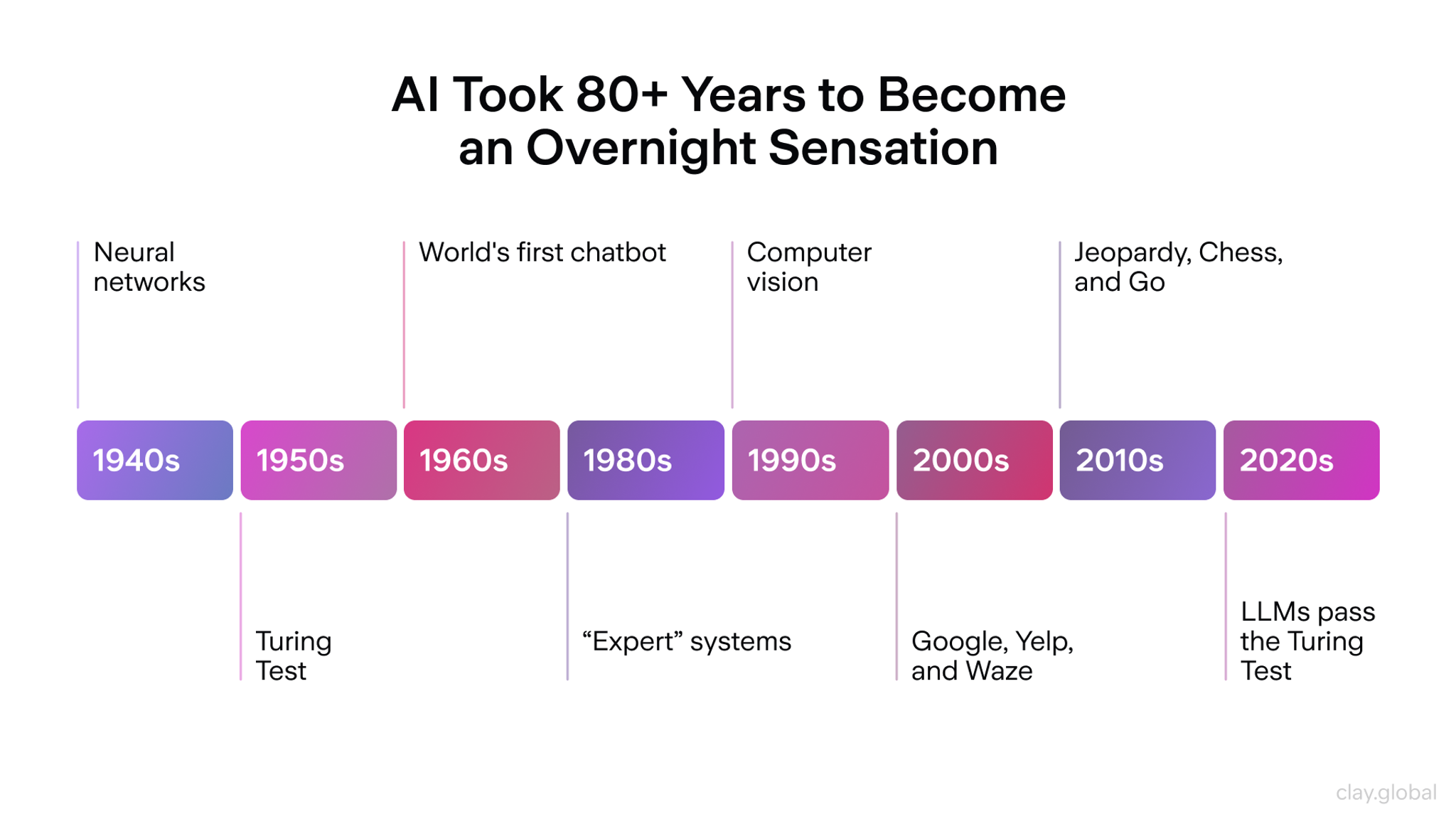 History of Artificial Intelligence: Milestones, Inventions, Trends ...