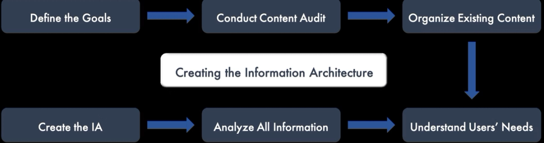 UX Information Architecture: Guide & Examples | Clay