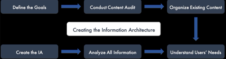 UX Information Architecture: Guide & Examples | Clay