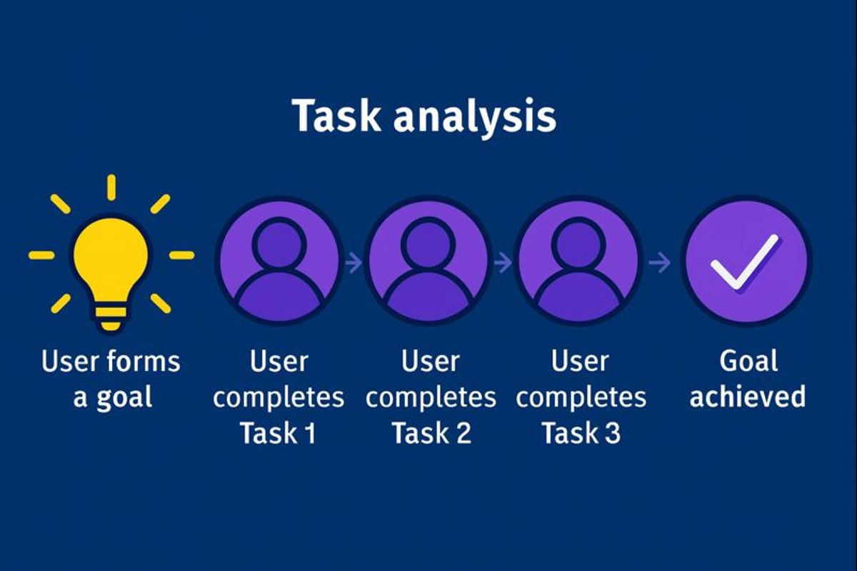 How to Improve Your UX Using Task Analysis | Clay