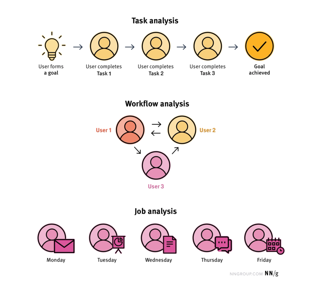 How to Improve Your UX Using Task Analysis | Clay