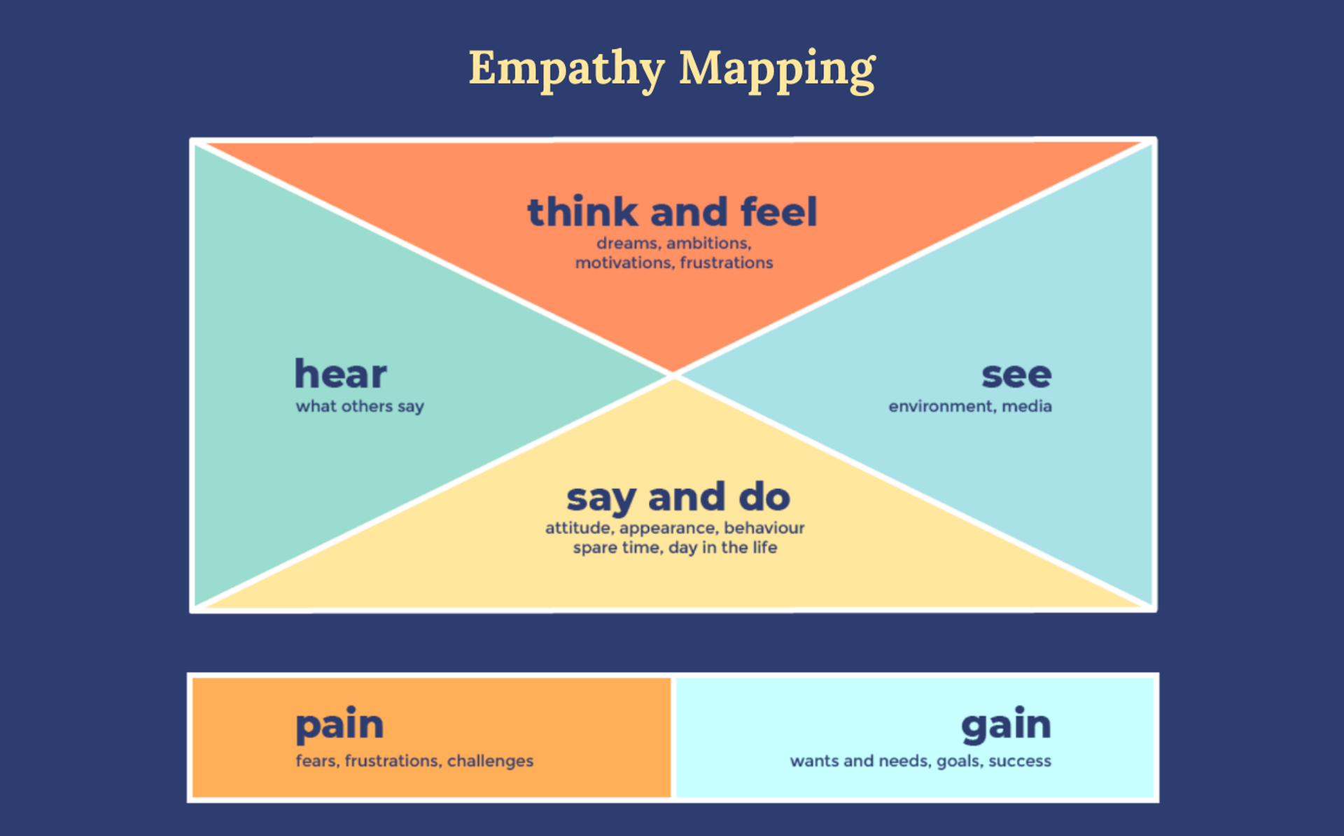 Empathy Maps: a Guide to Getting Inside a User's Head | Clay
