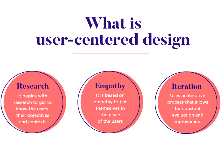User-Centered Design (UCD): How to Design for People, Not Just Pixels ...
