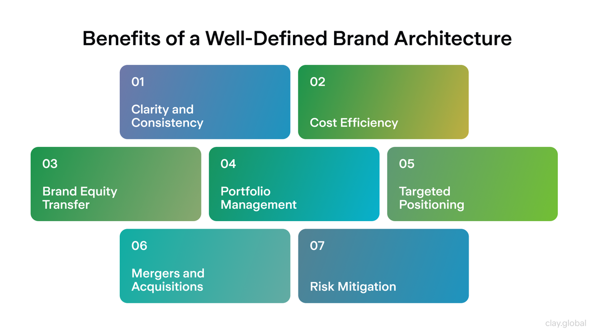 Essential Brand Architecture Guidelines for Success | Clay