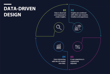 What Is UX Data-Driven Design Process? Effective UX Analysis | Clay