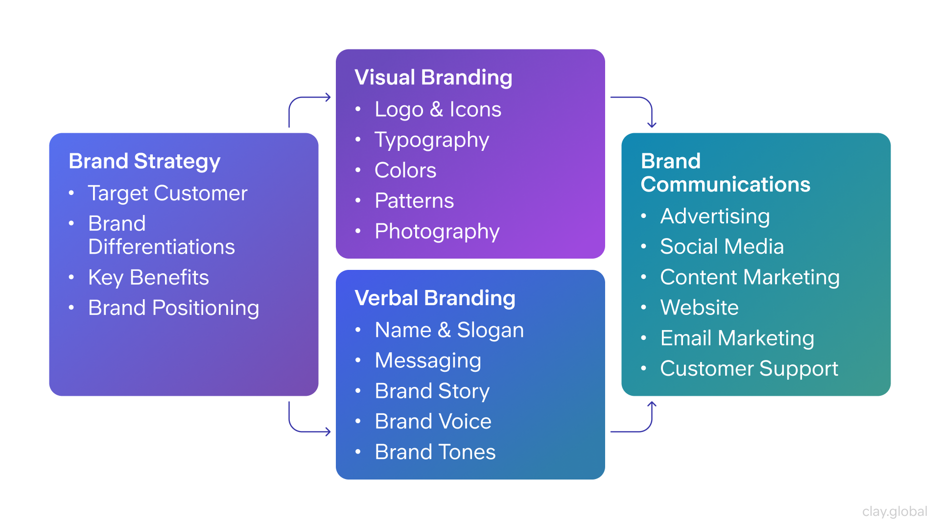 Brand Strategy Guide 2025: Aligning for Long-Term Success | Clay