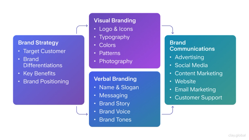 Brand Strategy Guide 2025: Aligning for Long-Term Success | Clay