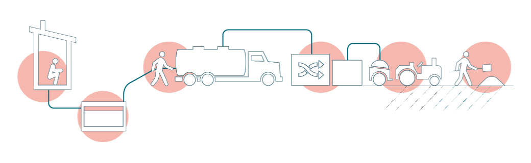 Critical Points for Safe Removal, Transport and Disposal of Fecal ...