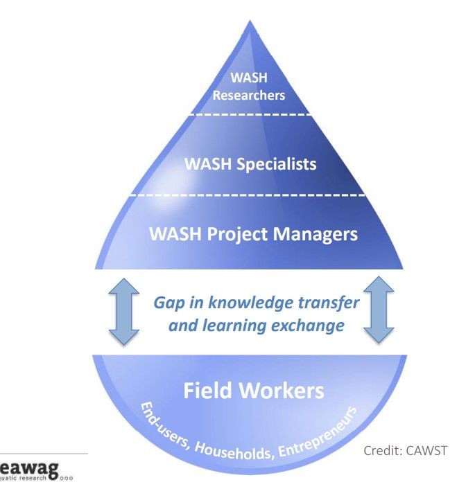 Introduction to CAWST and Eawag-Sandec Presentation (FSM) | WASH Resources
