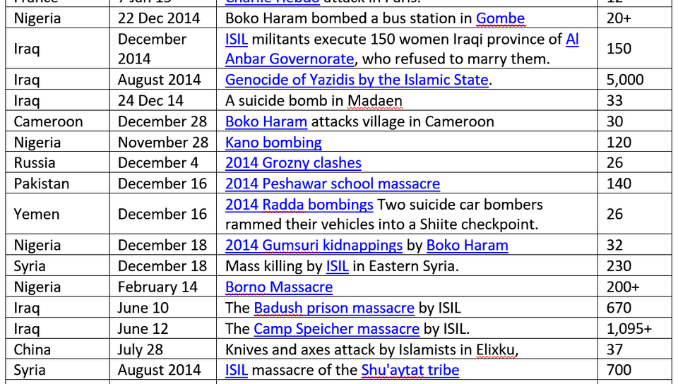 Major Jihadi Attacks in the World | The Counterviews 'प्रतिमत'