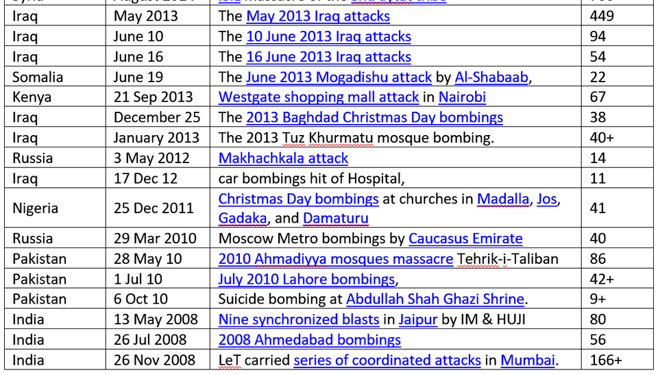 Major Jihadi Attacks in the World | The Counterviews 'प्रतिमत'