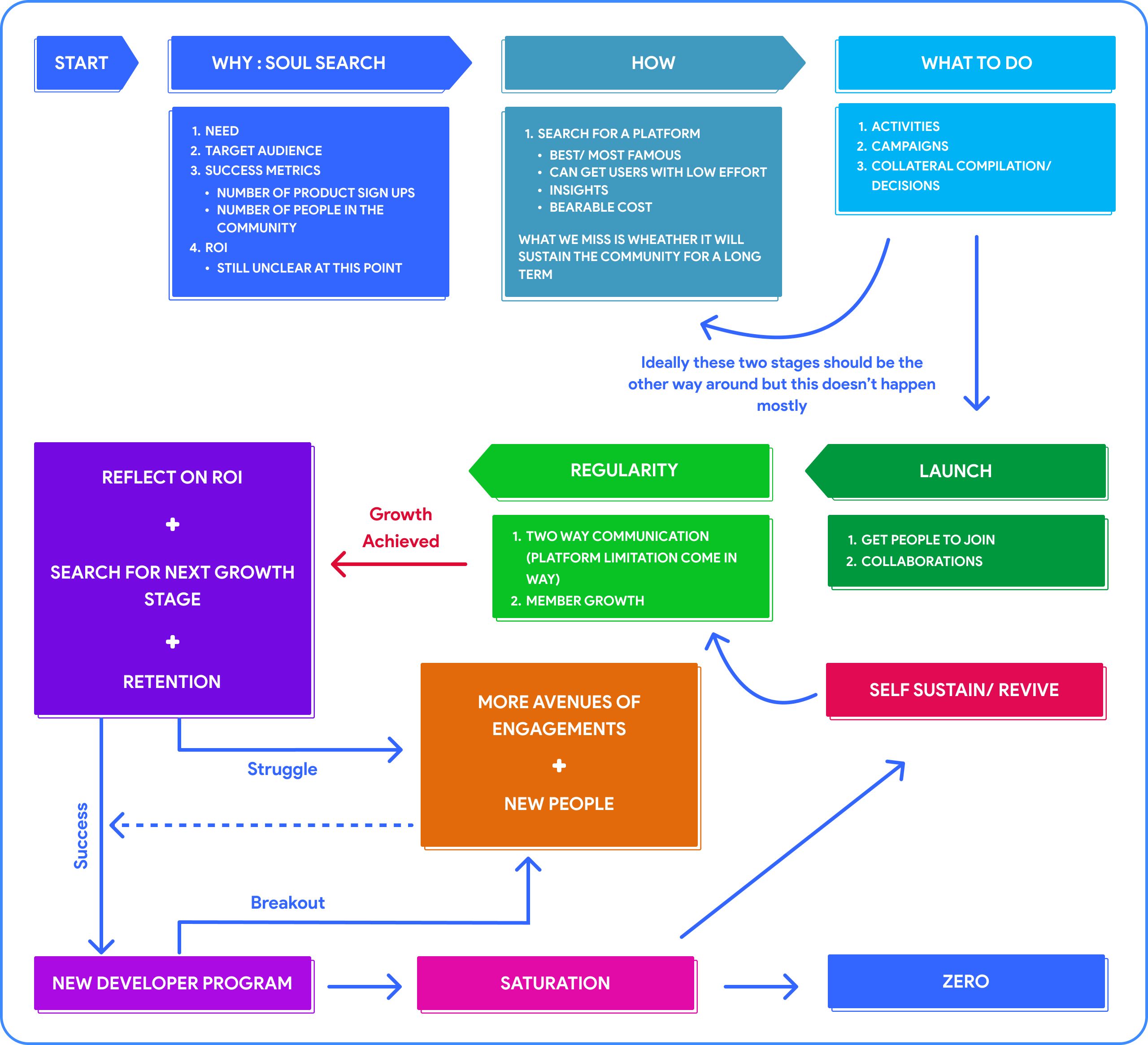 The Life of A Developer Community