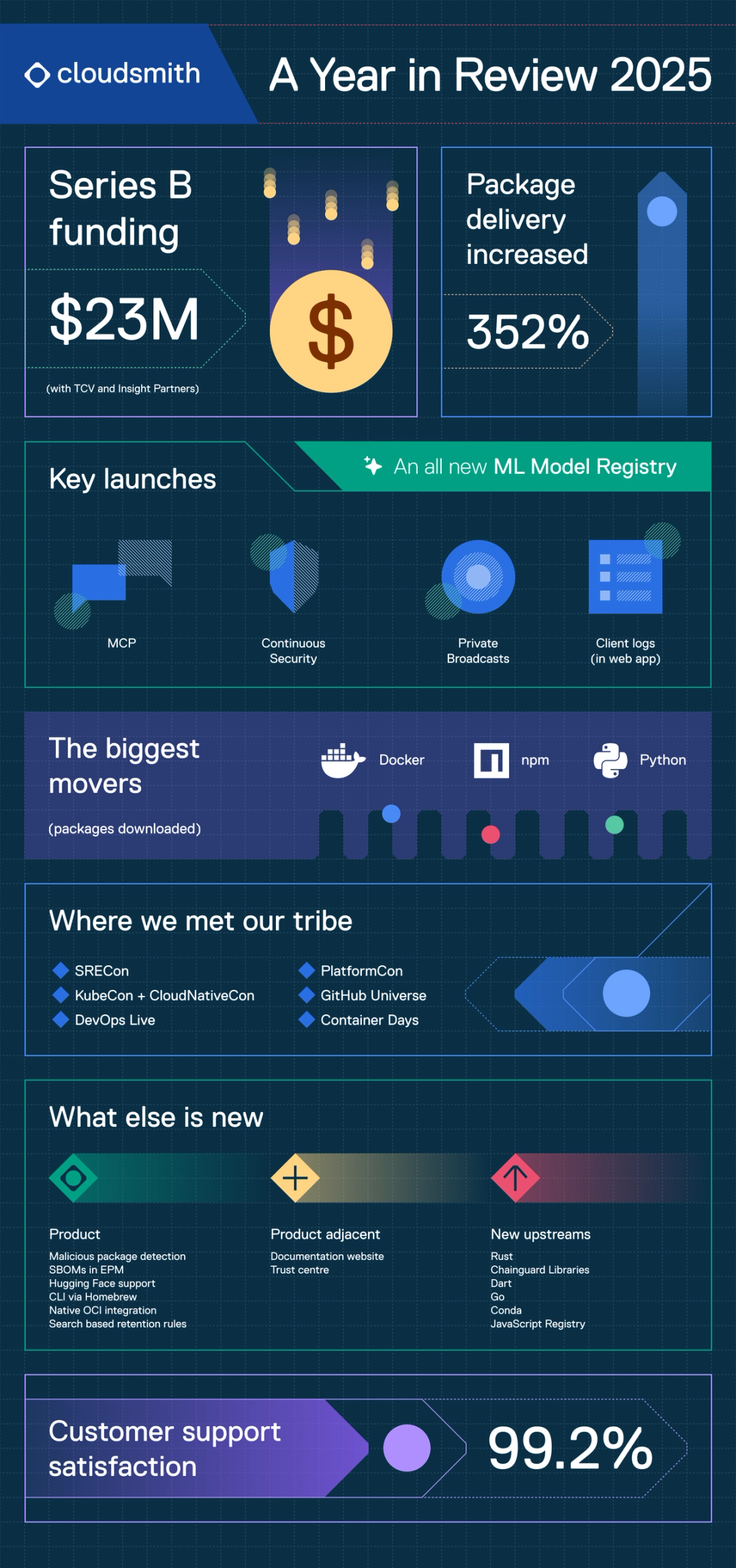 Cloudsmith 2025: By the Numbers
