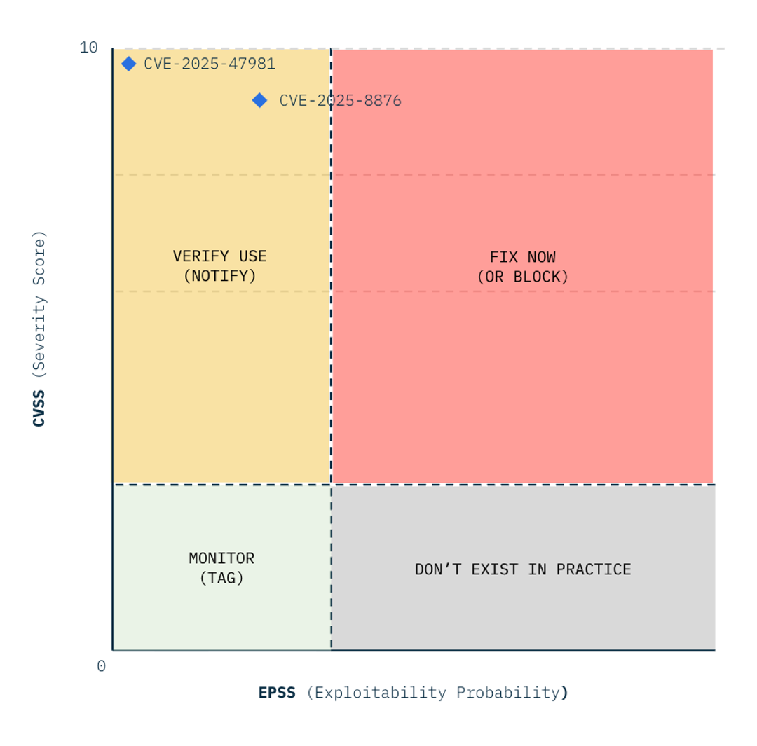 CVSS vs EPSS: Smarter Vulnerability Risk Prioritization | Cloudsmith