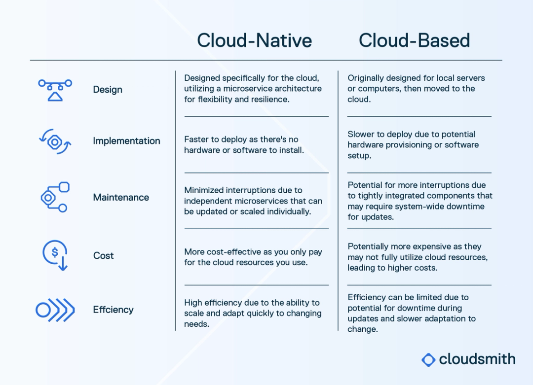 Cloud-Based vs Cloud-Native: Key Differences & Benefits Explained | Cloudsmith