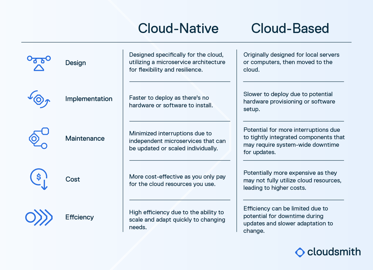 Cloud-Based vs Cloud-Native: Key Differences & Benefits Explained ...