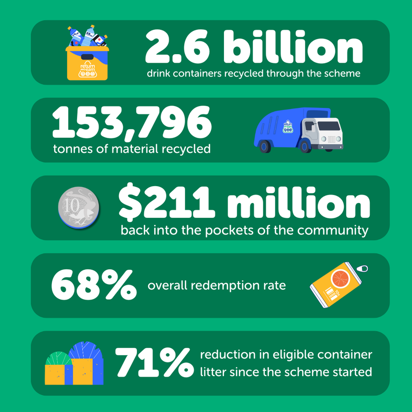 About | Return and Earn - Bottle, Can & Container Recycling - Official Site