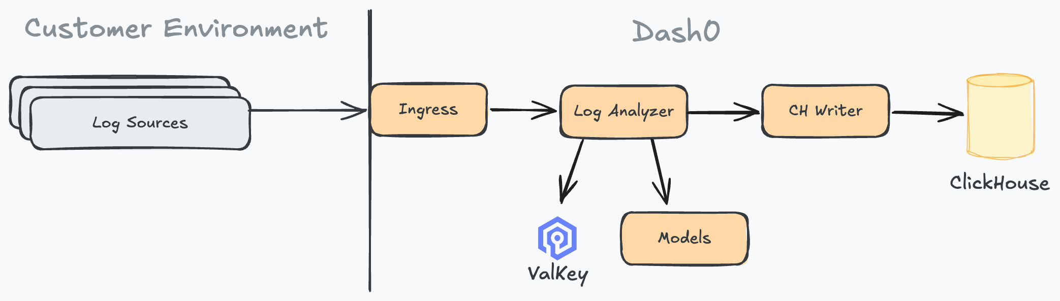 Automated Log classification using AI · Dash0