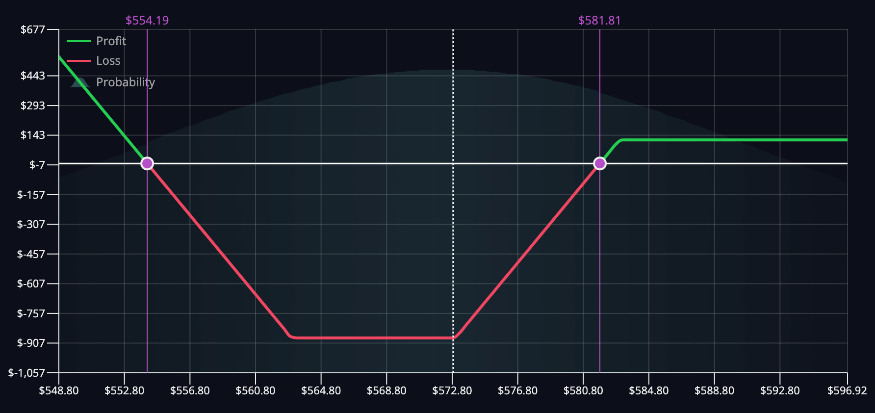 Bull Put Ladder Options Strategy | Visualize + Live Data | InsiderFinance