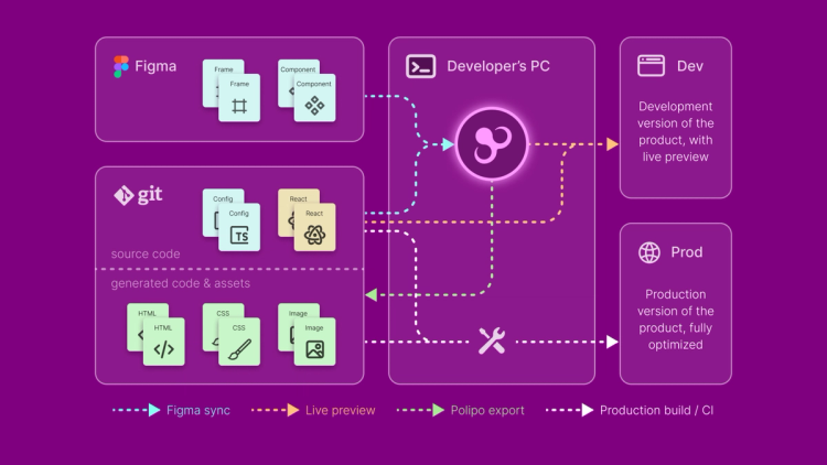 Polipo: The First Figma Compiler | Polipo Blog