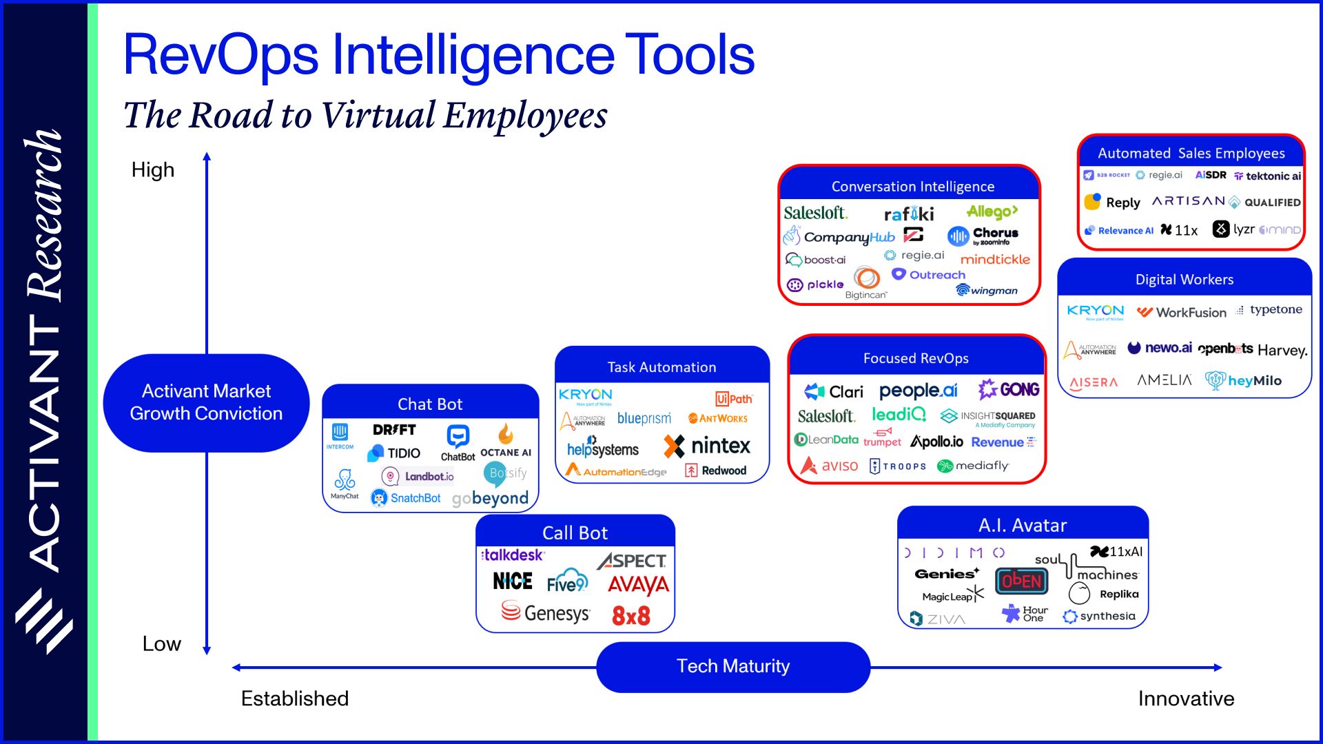 RevOps - The Road to Virtual Employees — Activant