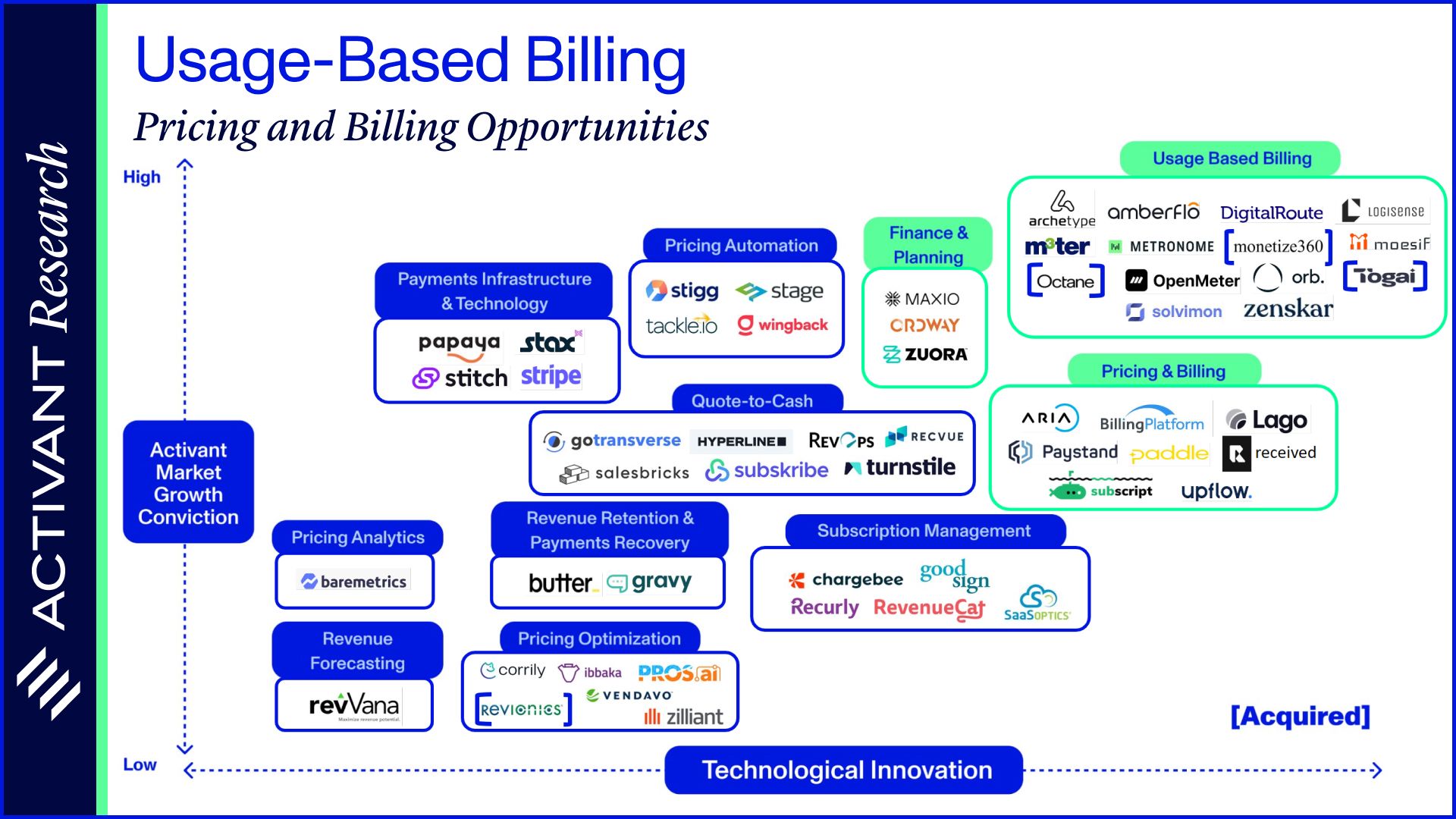 Usage-Based Billing — Activant