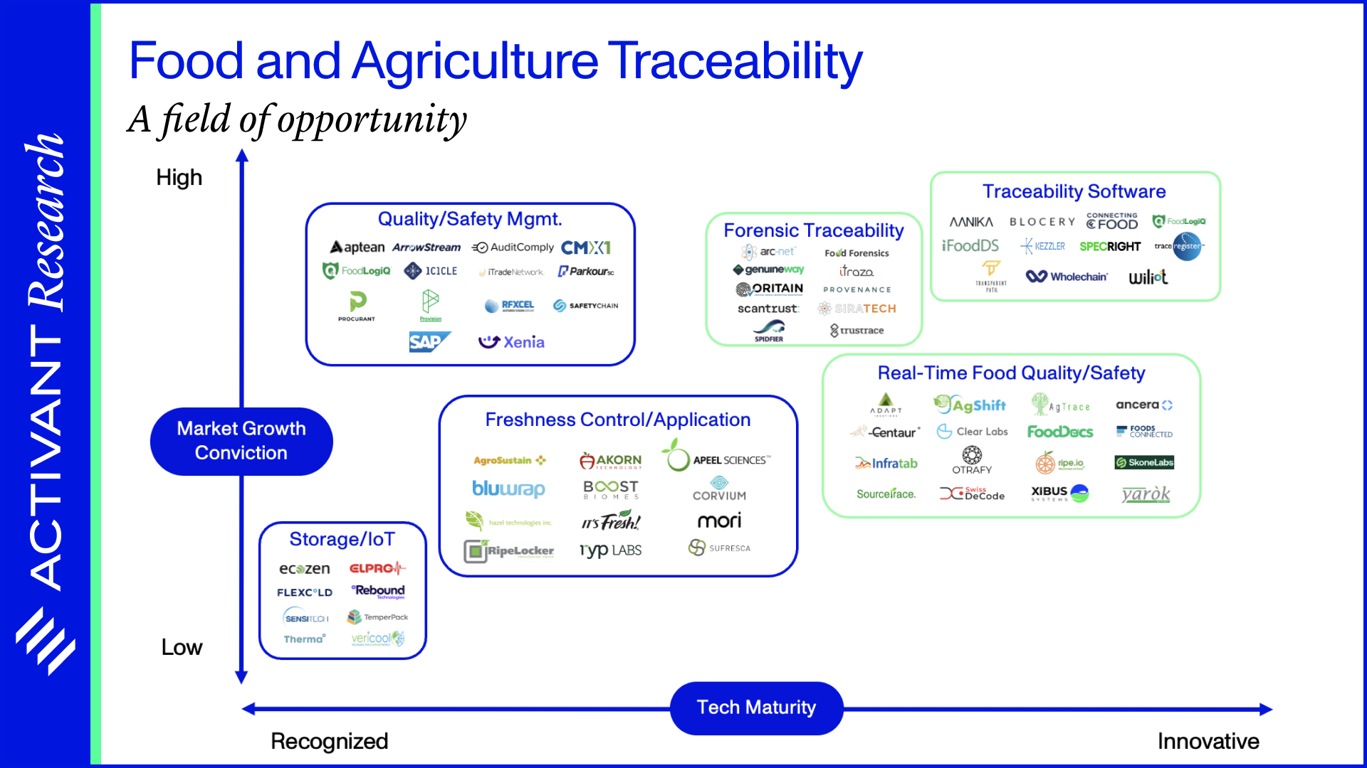 Food & Agriculture Traceability — Activant