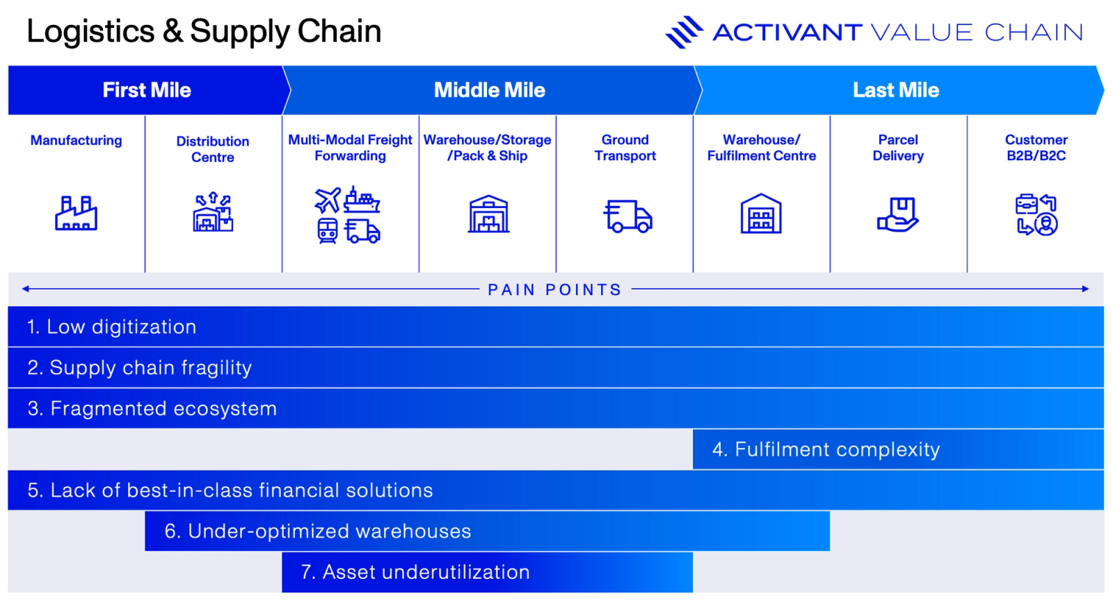 Every Company Will Be a Logistics Company — Activant