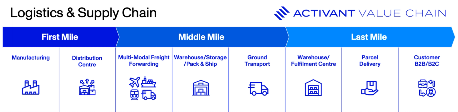Every Company Will Be a Logistics Company — Activant