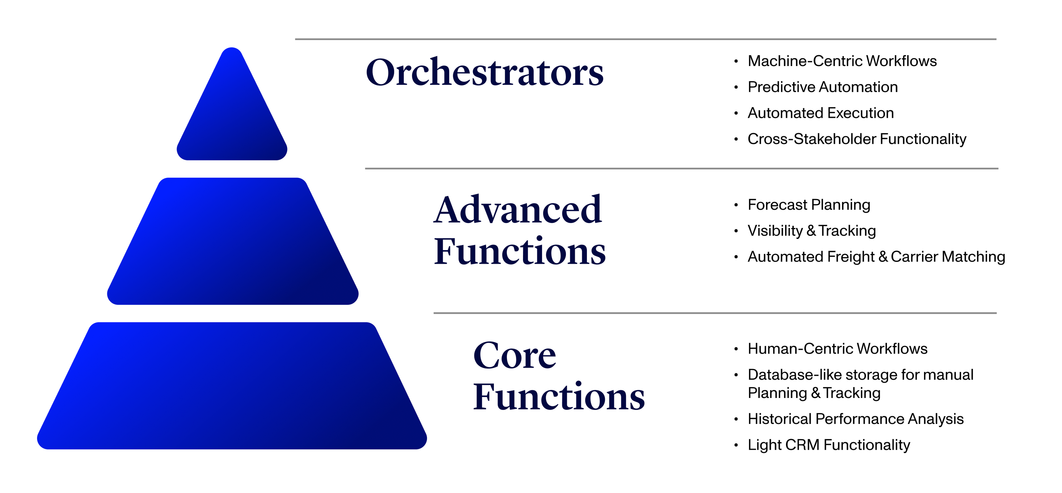 The Future of Transportation Management Systems (TMS) — Activant