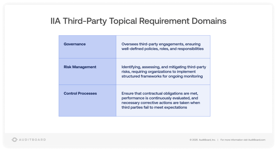 The IIA’s Third-Party Topical Requirement: Everything You Need to Know