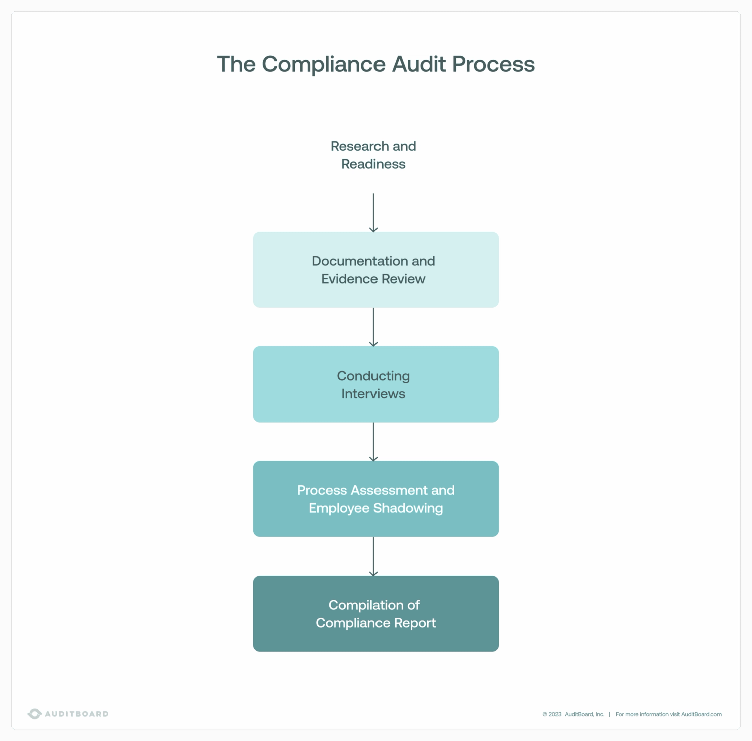Compliance audit: Definition, types, and what to expect