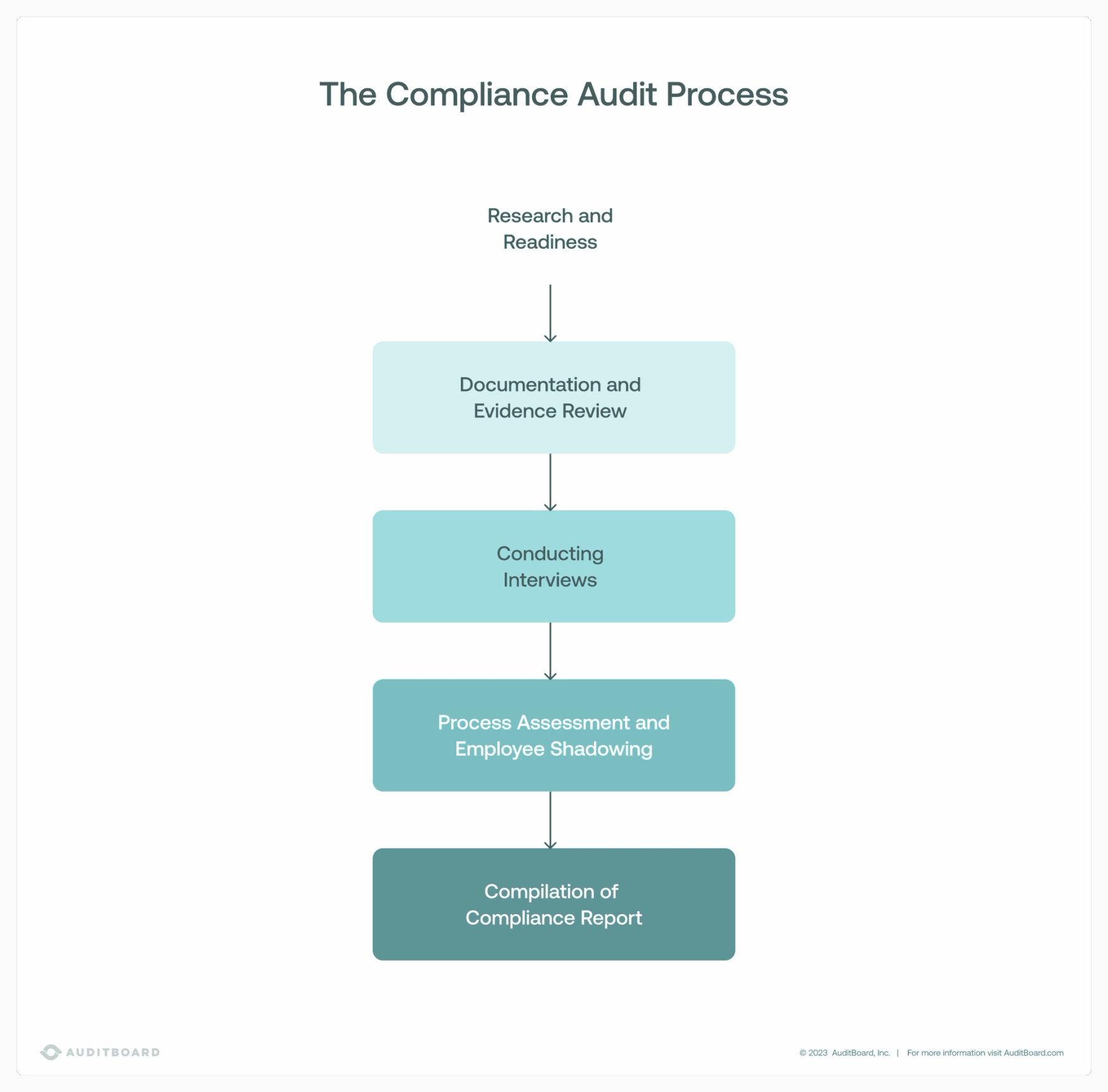 Compliance audit: Definition, types, and what to expect