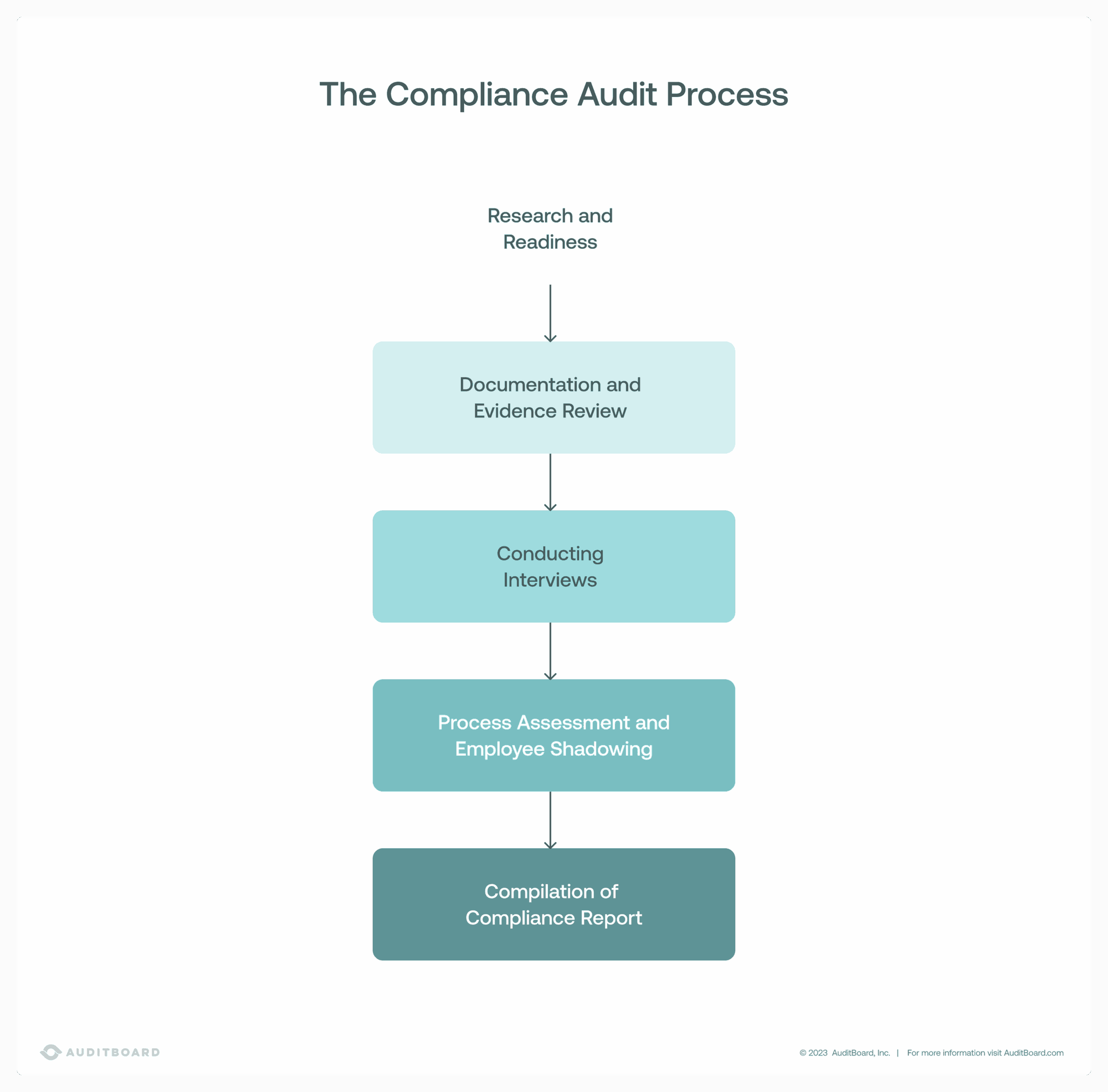 Compliance audit: Definition, types, and what to expect