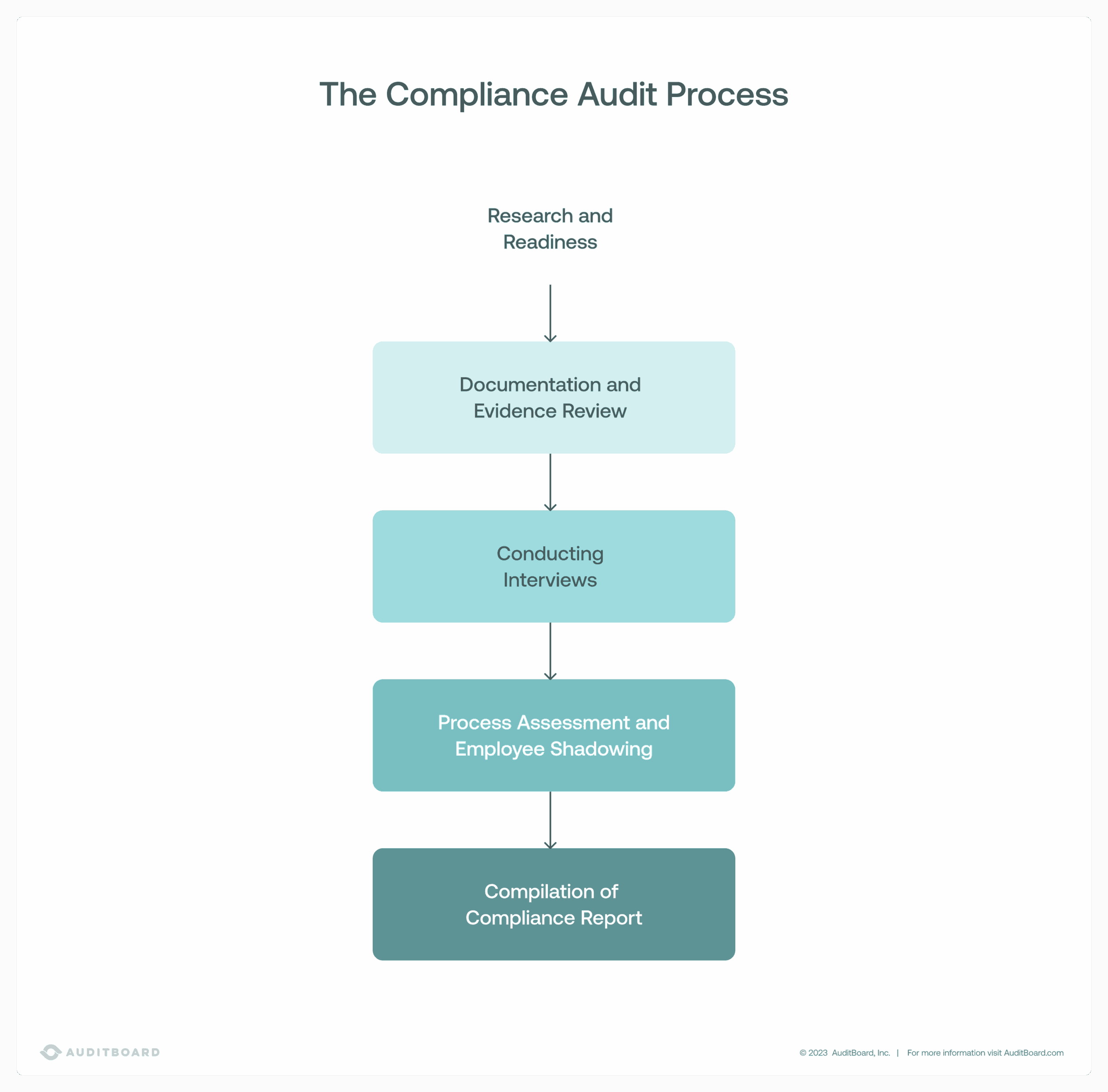 Compliance audit: Definition, types, and what to expect