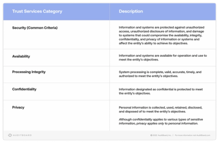 SOC 2 Compliance: The Complete Introduction