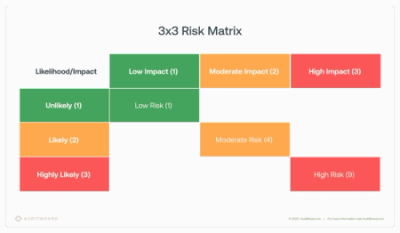 Risk assessment matrix: Overview and guide