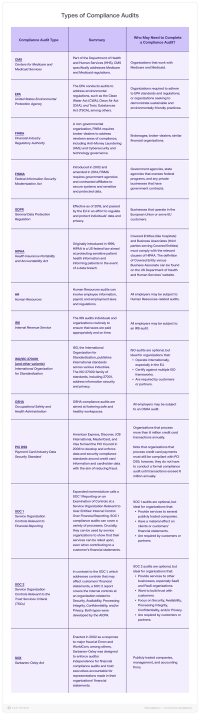 Compliance audit: Definition, types, and what to expect