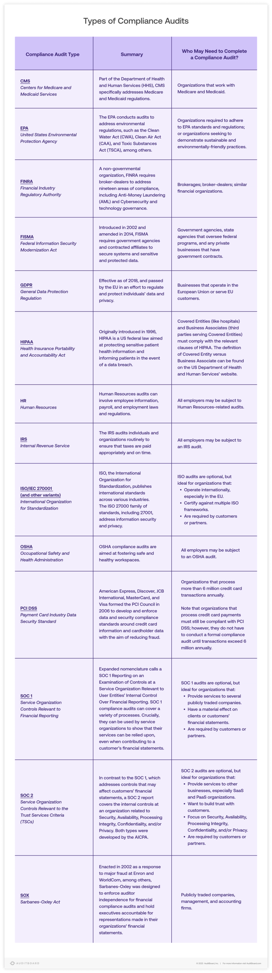 Compliance audit: Definition, types, and what to expect