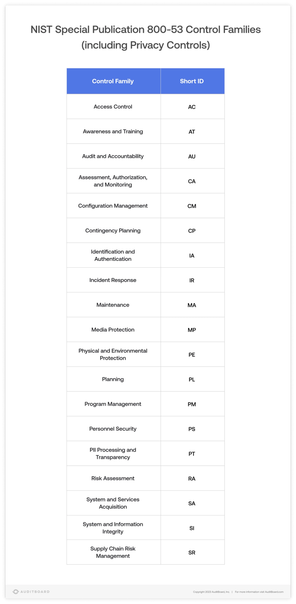 NIST Cybersecurity Framework (CSF) Controls Fundamentals