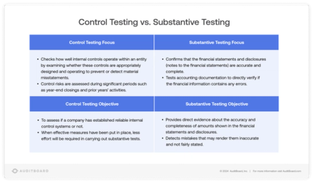 Substantive Testing: Key Definitions, Goals, and Best Practices