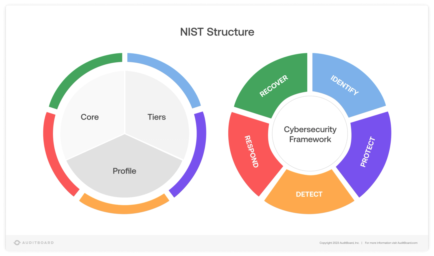 NIST Cybersecurity Framework (CSF) Controls Fundamentals