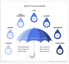 IT Risk Management: Definition, Types, Process, Frameworks